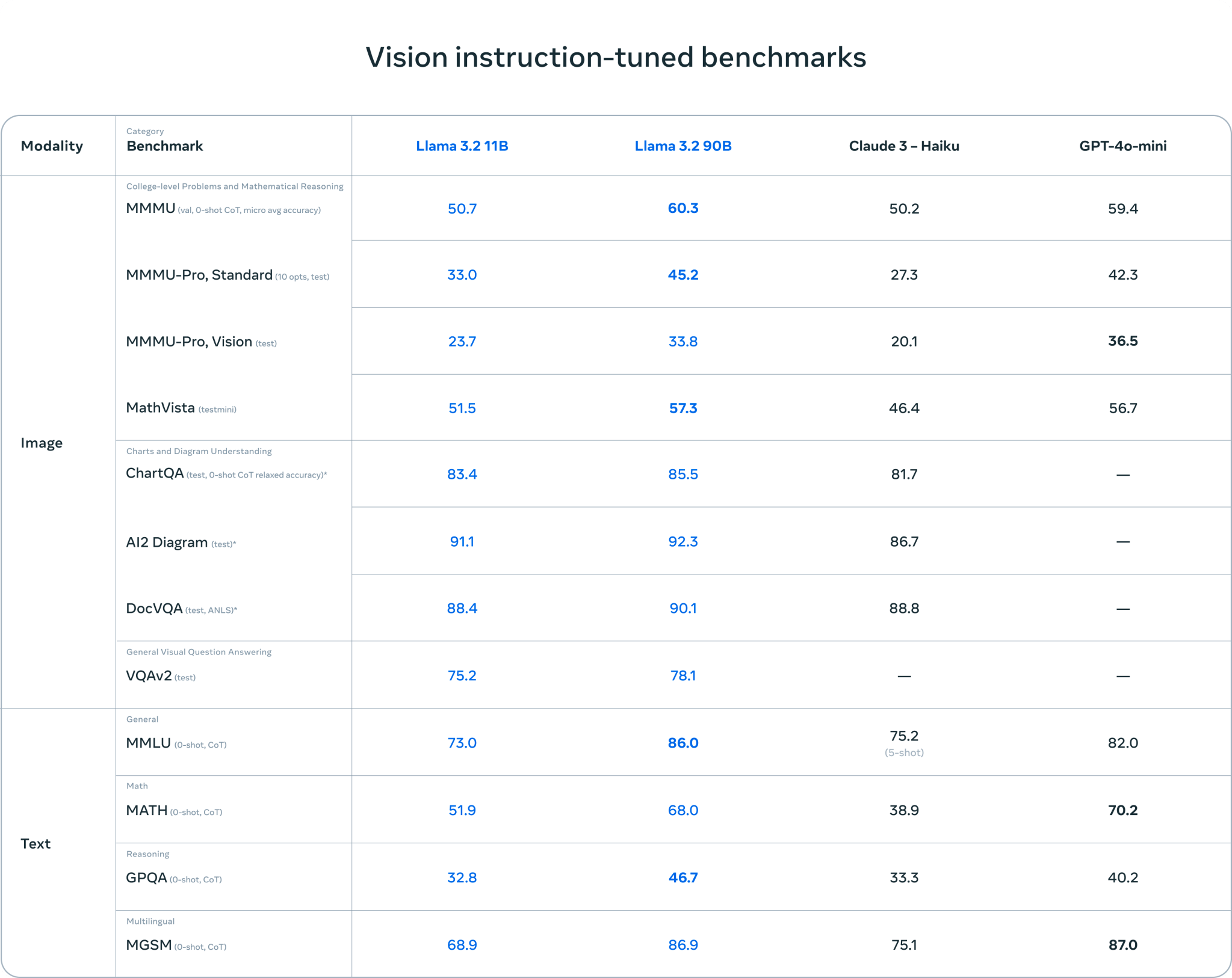 Llama 3.2: Revolucionando a IA de borda e visão com modelos abertos e ...