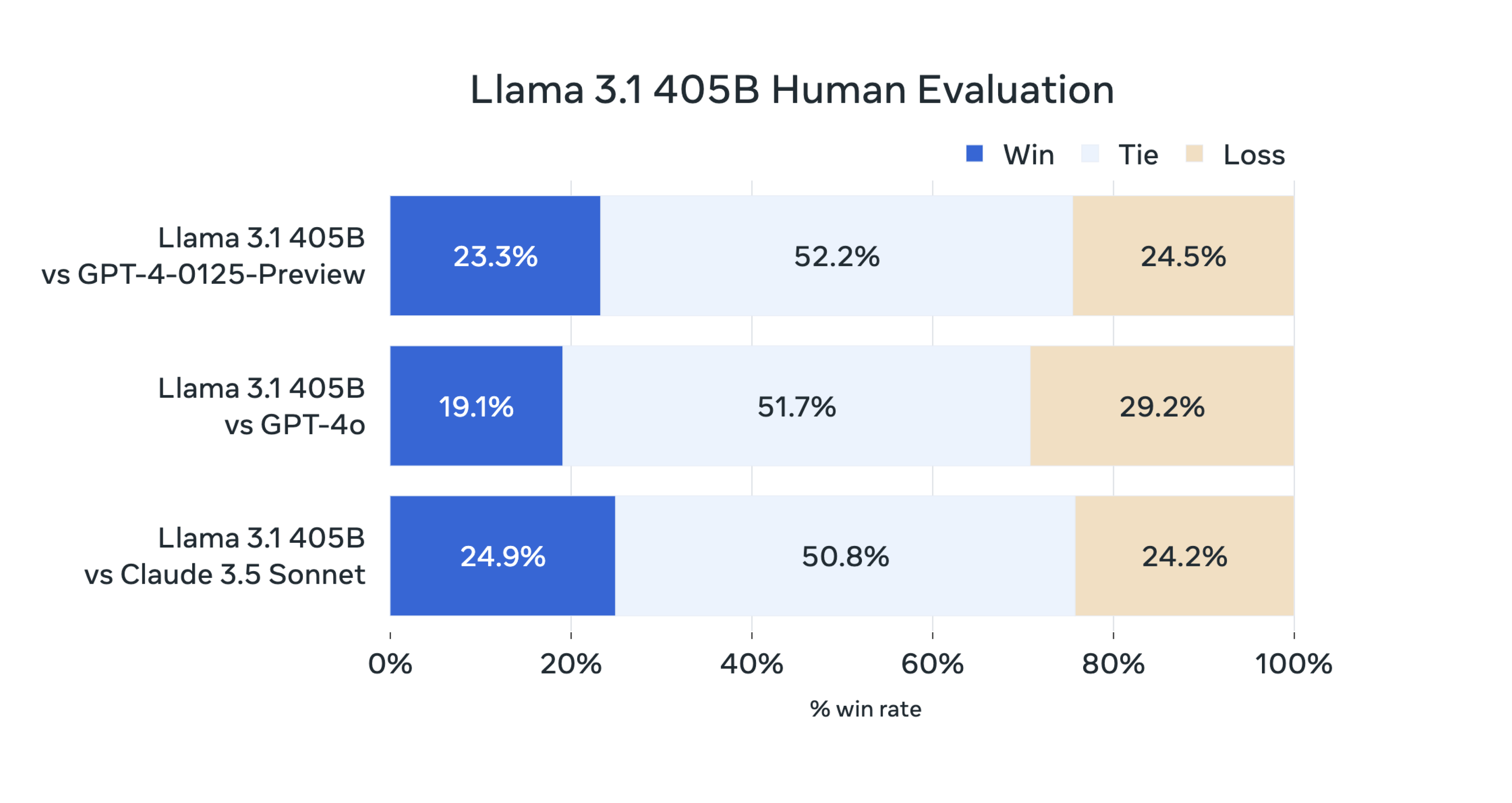 Presentamos Llama 3.1: nuestro modelo de IA más capaz hasta la fecha ...