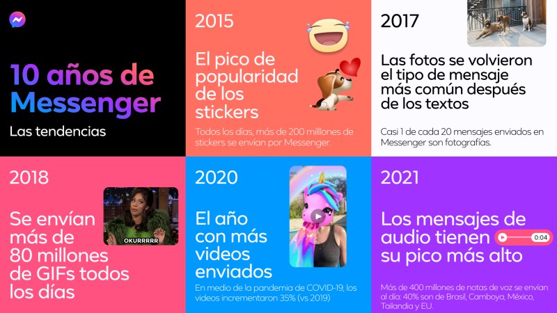 ¡Celebremos el 10° aniversario de Messenger! | Acerca de Meta