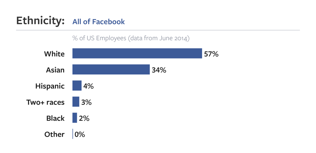 Building a More Diverse Facebook