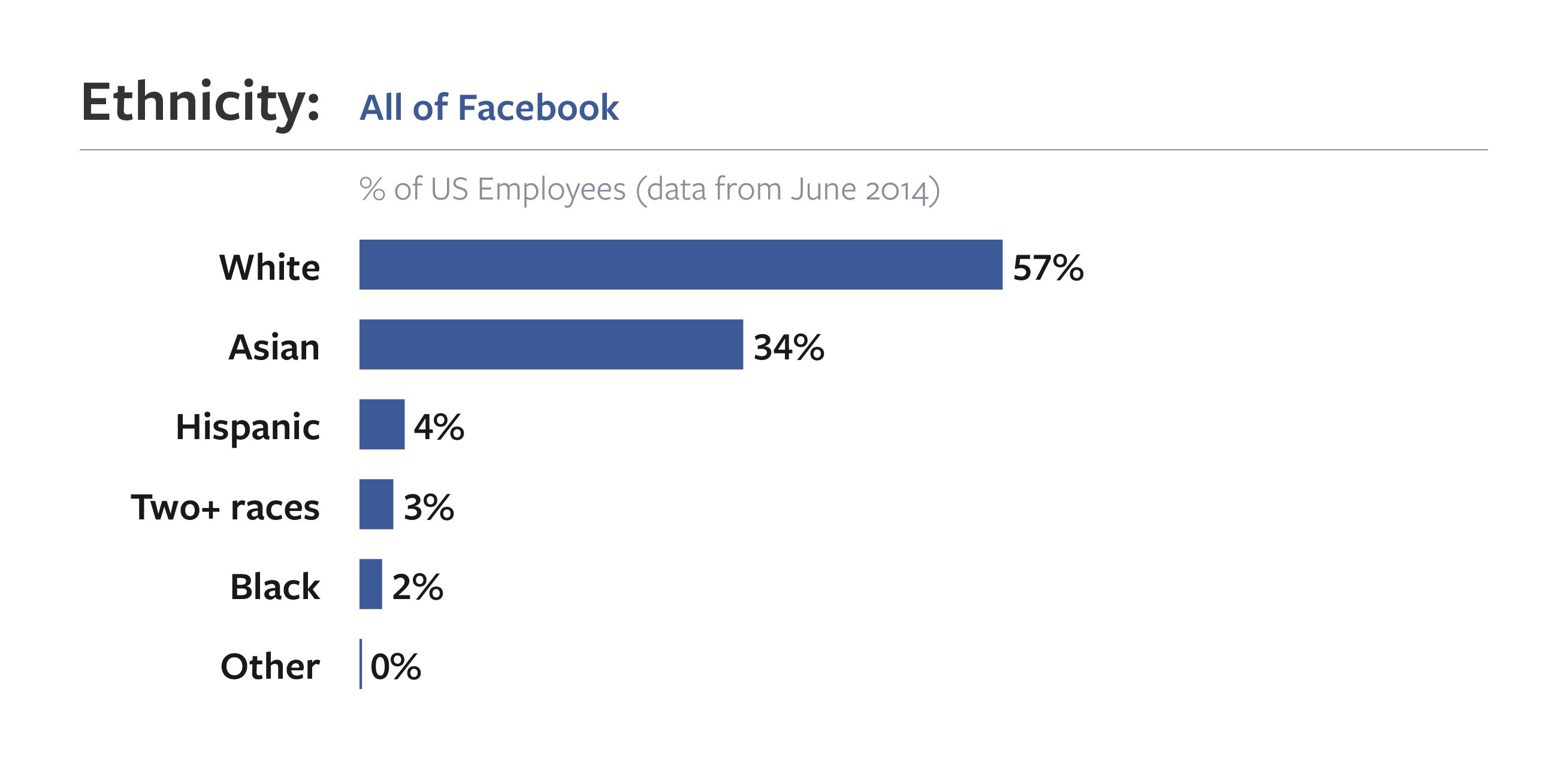 Building a More Diverse Facebook