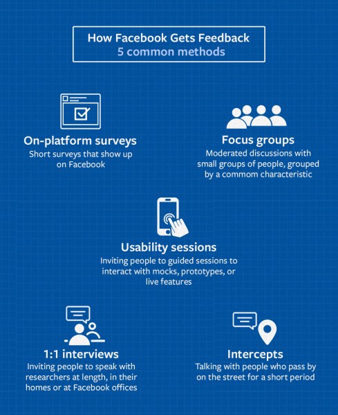 How Users Help Shape Facebook