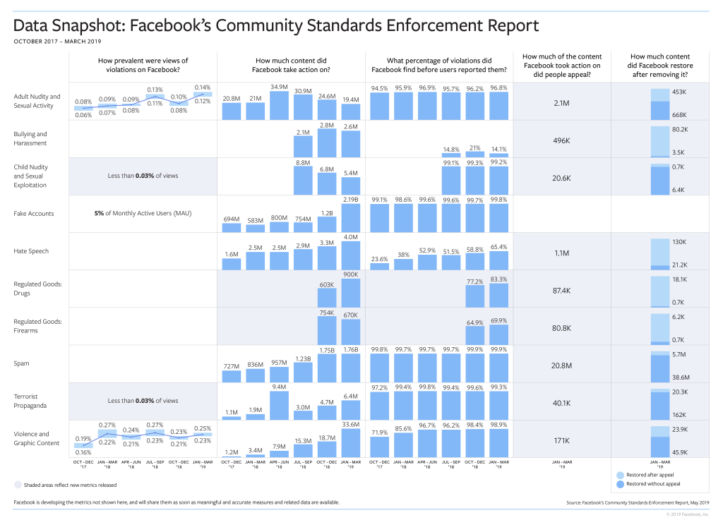 An Update on How We Are Doing At Enforcing Our Community Standards