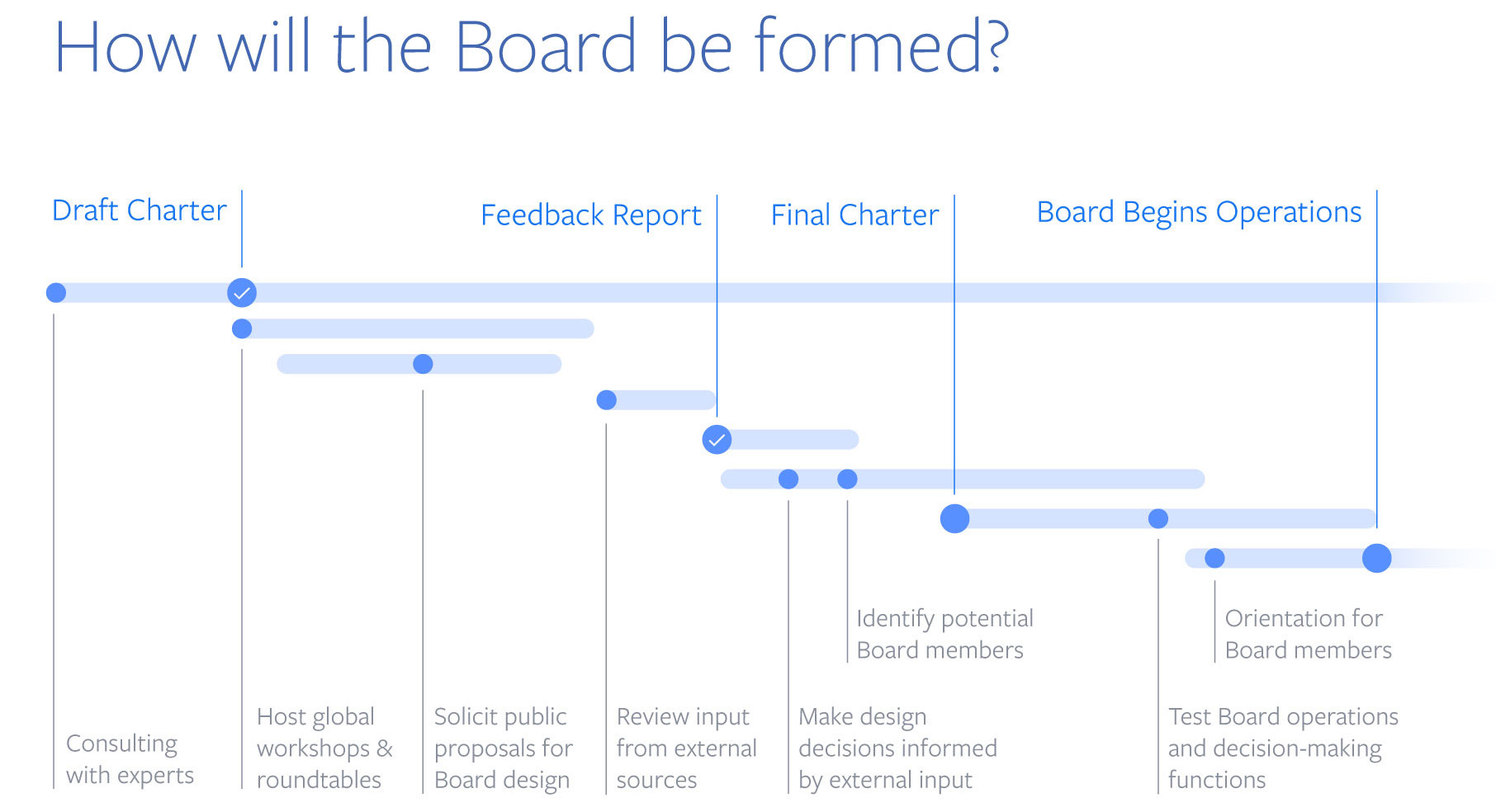 Global Feedback and Input on the Facebook Oversight Board for Content ...