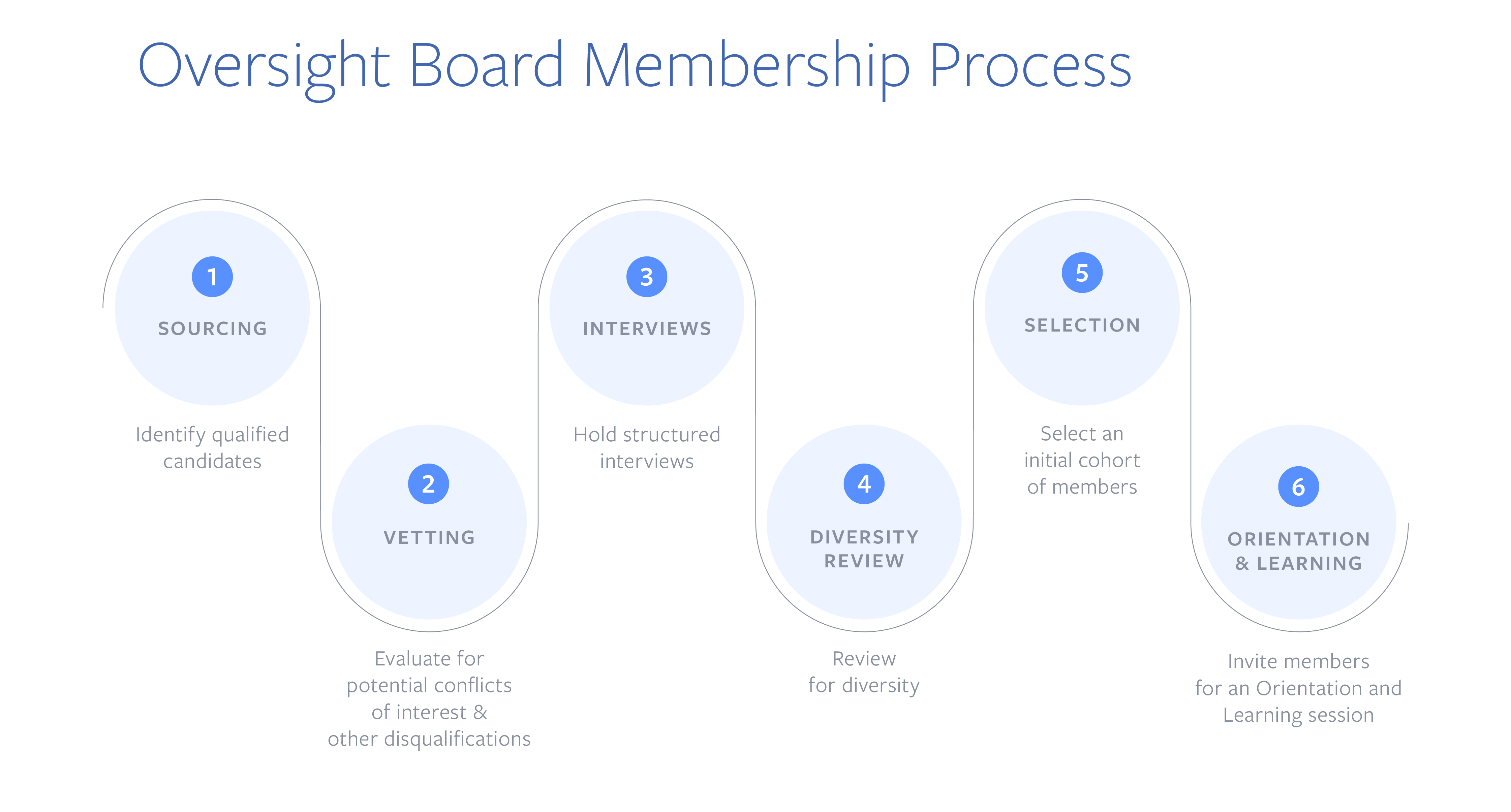 Global Feedback and Input on the Facebook Oversight Board for Content ...