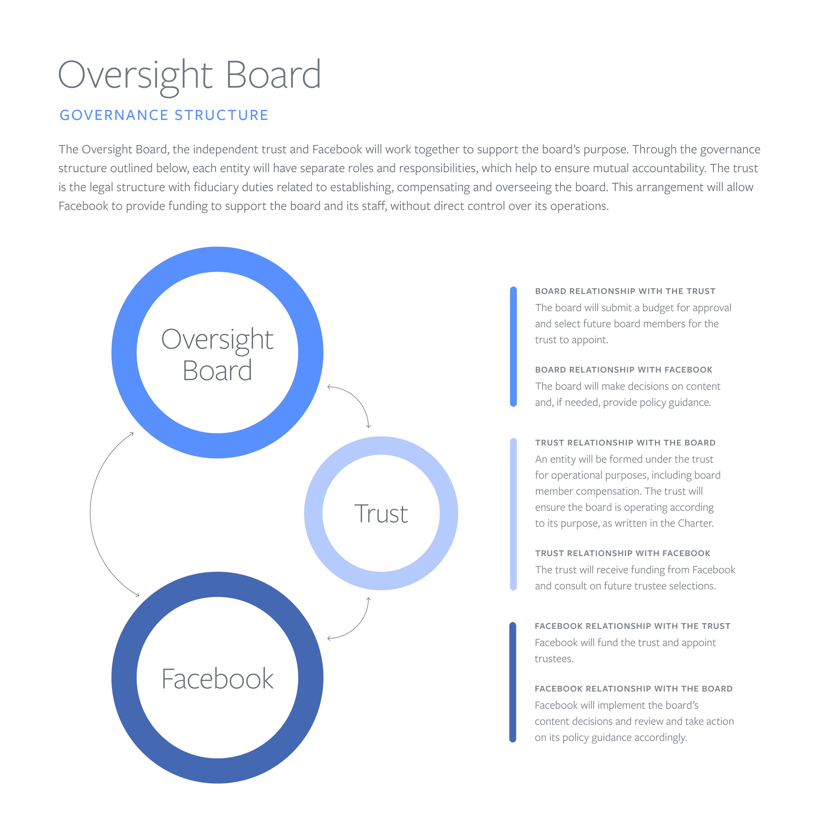 Establishing Structure and Governance for an Independent Oversight Board