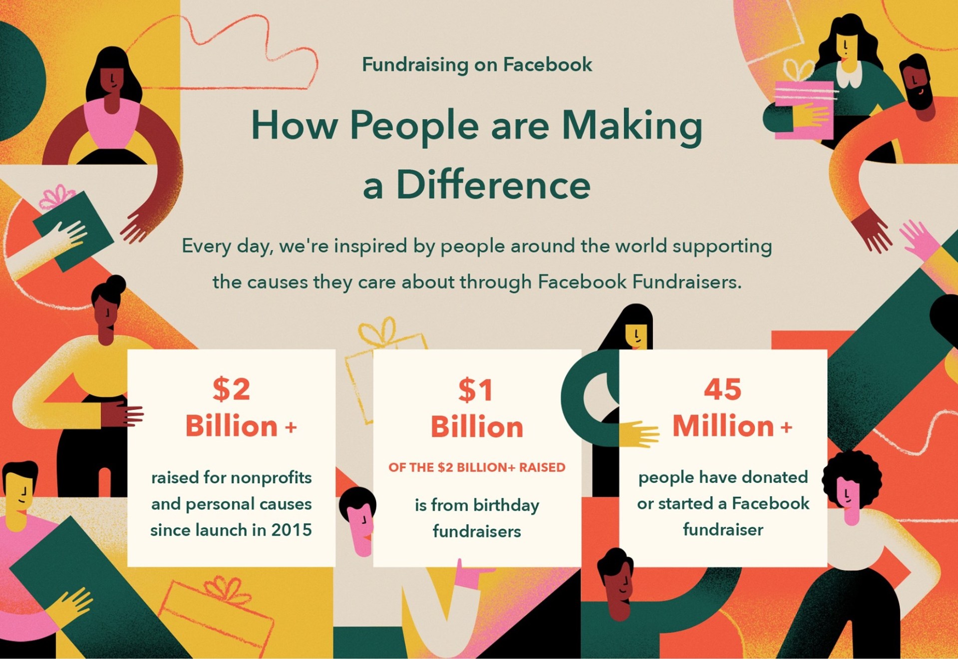 People Raise Over $2 Billion for Causes on Facebook