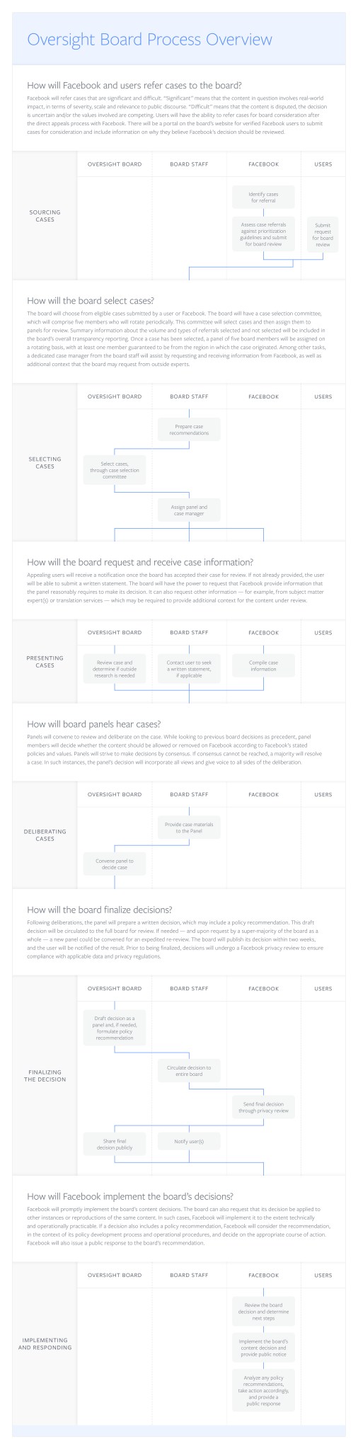 Establishing Structure and Governance for an Independent Oversight Board