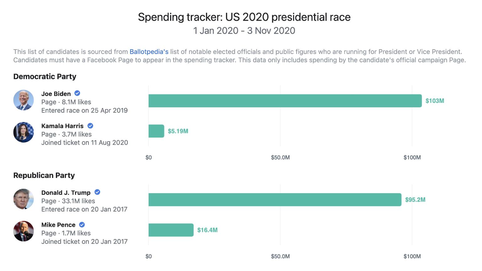 Increasing Transparency Around US 2020 Elections Ads