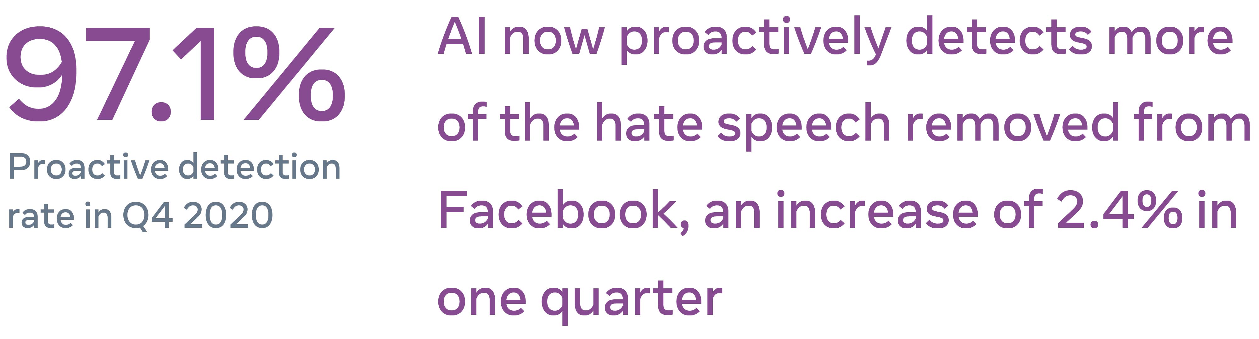 Update on Our Progress on AI and Hate Speech Detection
