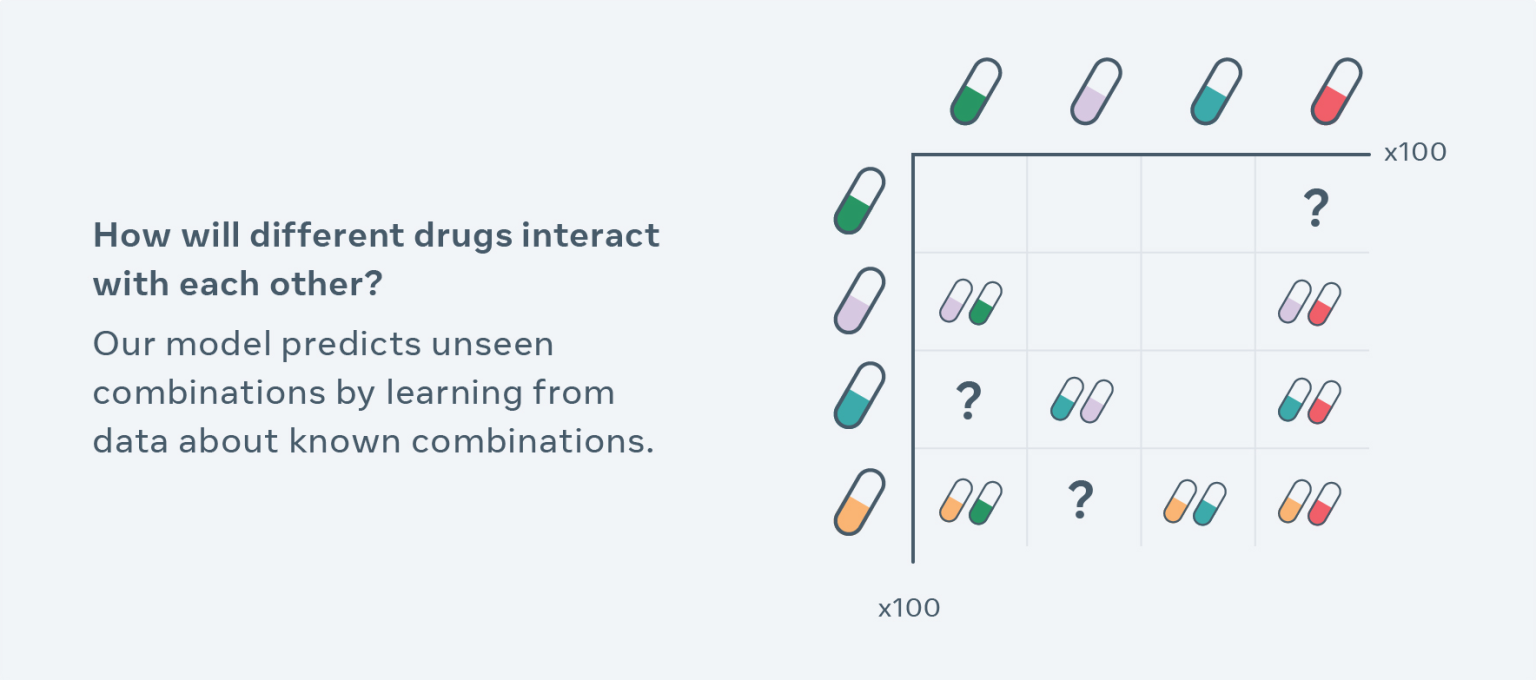 AI Predicts Effective Drug Combinations to Fight Complex Diseases Faster