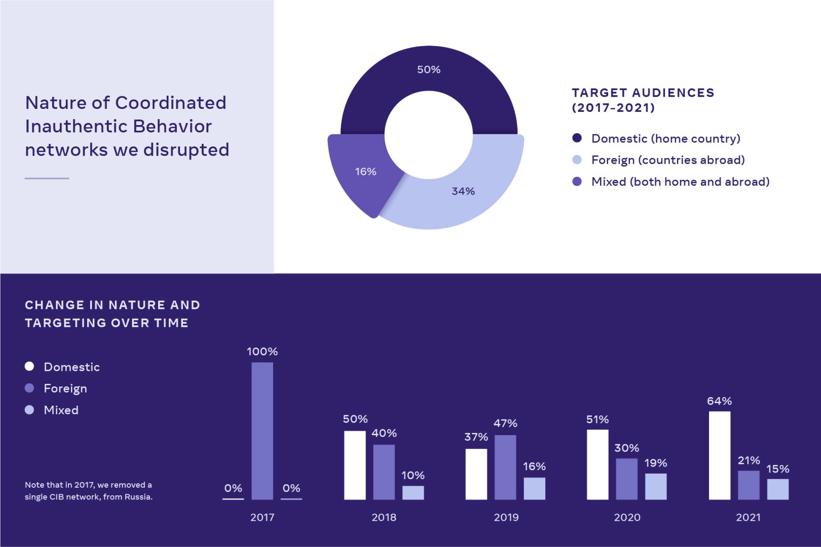 Recapping Our 2021 Coordinated Inauthentic Behavior Enforcements