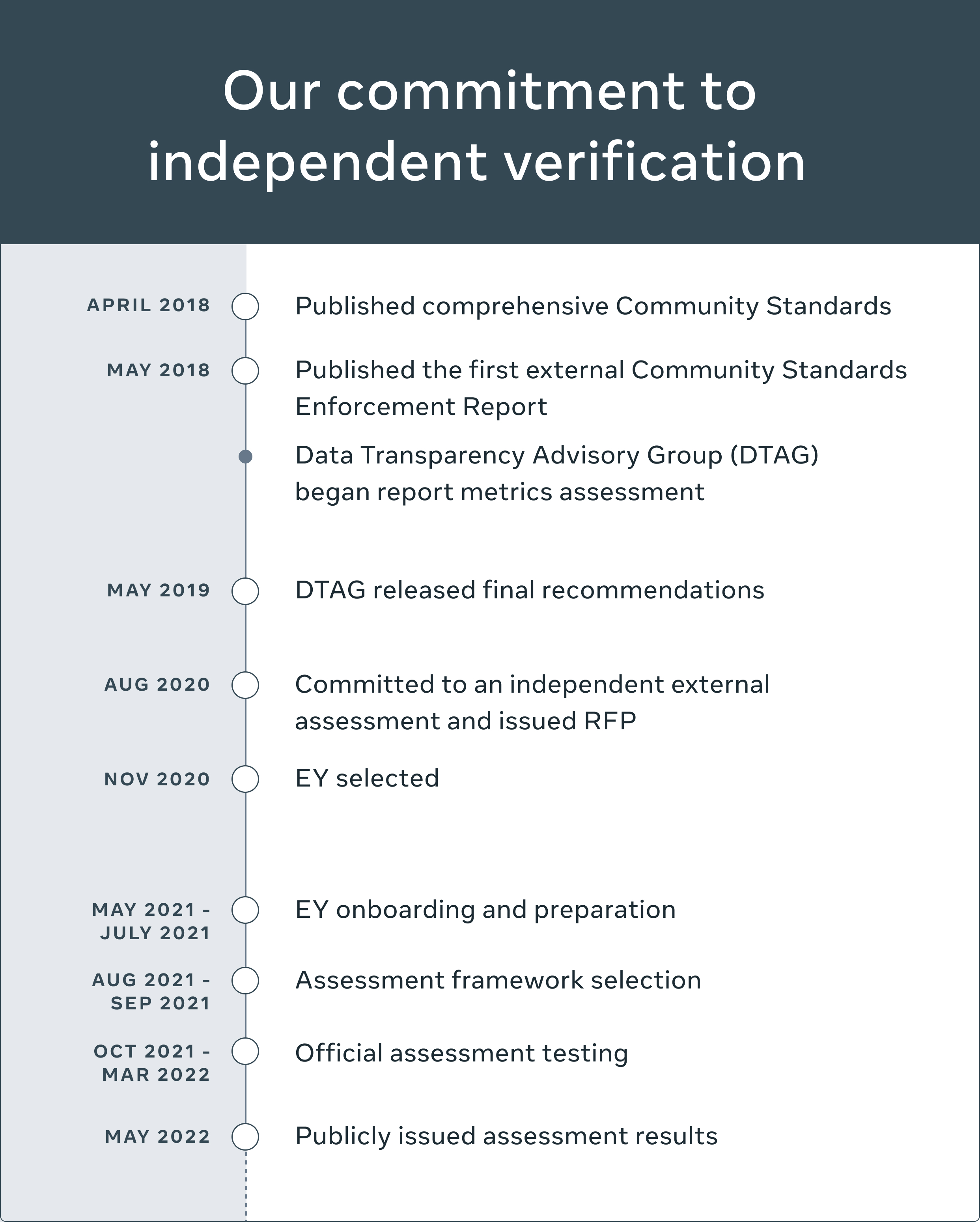 Community Standards Enforcement Report Assessment Results