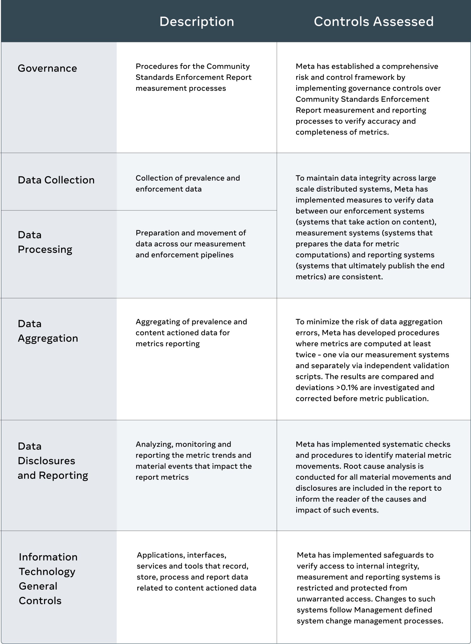 Community Standards Enforcement Report Assessment Results