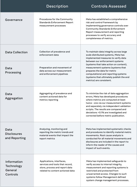Community Standards Enforcement Report Assessment Results