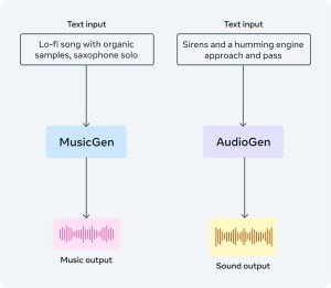 Introducing AudioCraft: A Generative AI Tool For Audio and Music