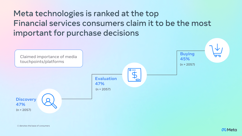 New Study Shows Meta Transforming Financial Product Purchases in India