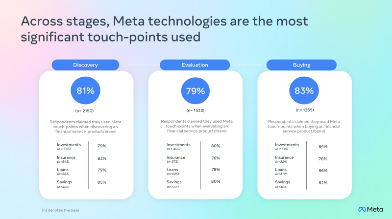 New Study Shows Meta Transforming Financial Product Purchases in India