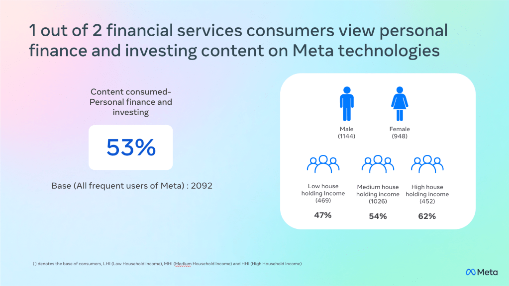 New Study Shows Meta Transforming Financial Product Purchases in India
