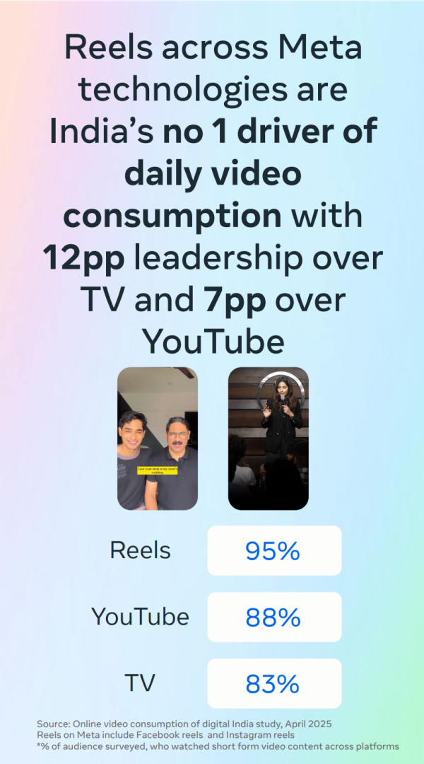 Five Years On, Reels Reigns as India's Top Short-Form Video Platform